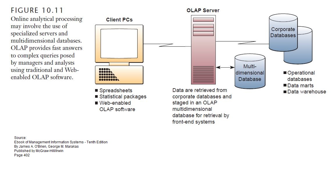 Sharing Illustration Of Online Analytical Processing OLAP sharing-illustration-of-online-analytical-processing-olap