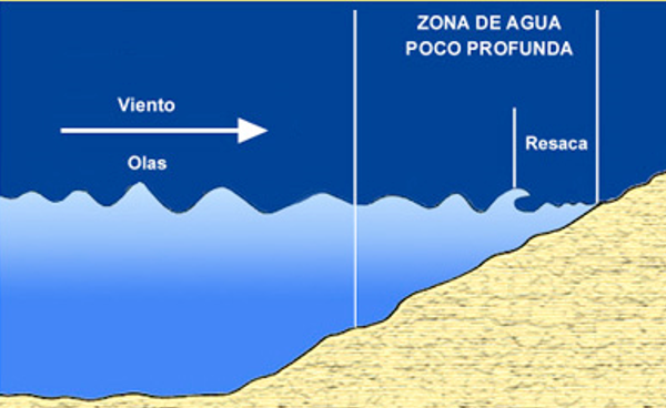 HI KAYAK CLUB: CLASIFICACIÓN DE LAS OLAS Y SU EFECTO