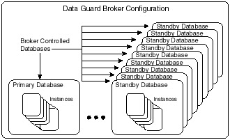 DHARAMDBA: Data guard broker overview and configuration