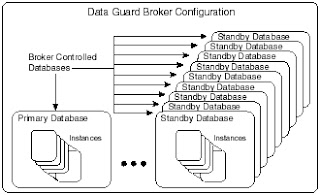 DHARAMDBA: Data guard broker overview and configuration