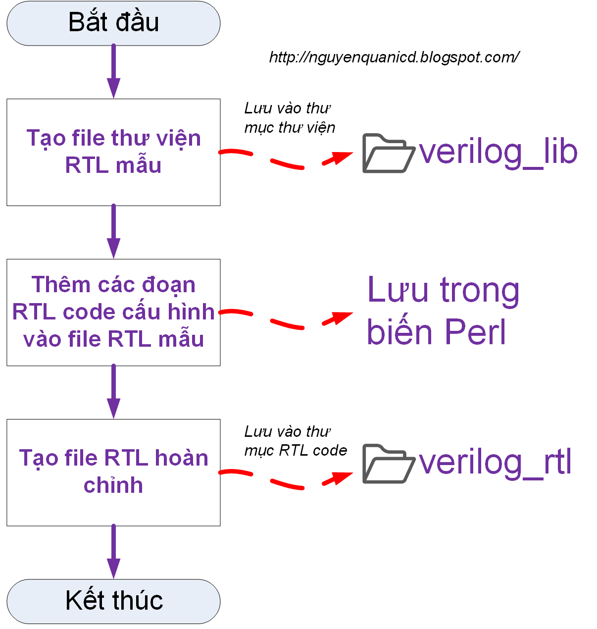 [Perl][Thiết kế lõi IP bằng script] Bài 7 - Script tạo RTL code của sub ...