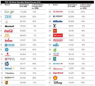 @vromo: Las 100 marcas mas poderosas del mundo