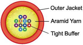 The Trench: What's the Difference Between Loose Tube Fiber and Tight ...
