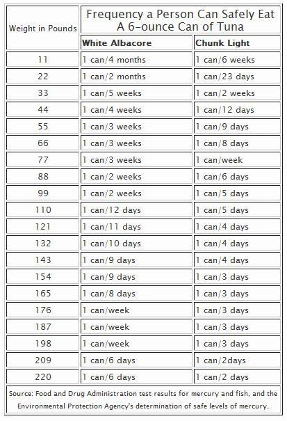 Genesis Birth Services: Mercury Levels & Pregnancy: What You Need To Know