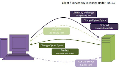 The Spot: SSL Handshaking Overview