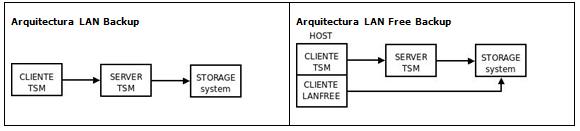 Linux Reporting: Introducción a TSM (Tivoli Storage Manager)