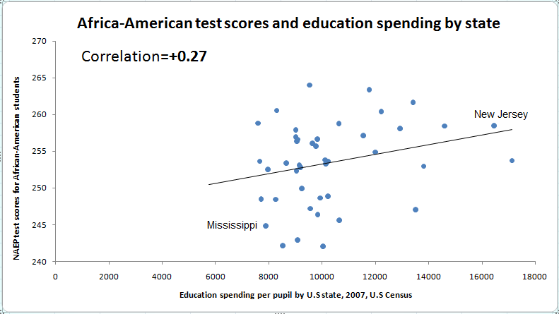 economy industry usa view: The relationship between education spending ...