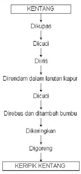 Belajar Pangan: PEMBUATAN KERIPIK KENTANG
