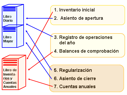 CONTABILIDAD: Ciclo Contable
