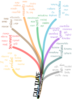 FLOURISH CULT: mind map