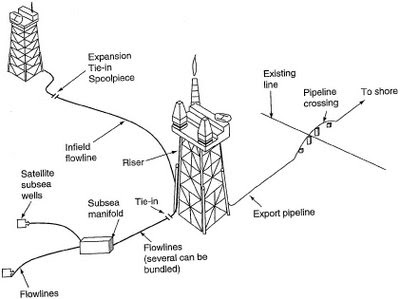 Pipeline Encyclopedia: Offshore Pipeline