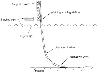 Submarine Pipeline Installation