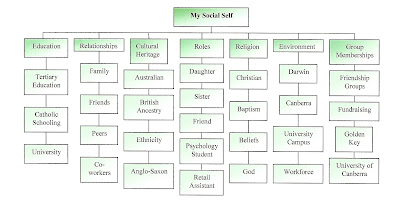 Social Psychology : Jessica's Blog: Blog 1 Concept Map