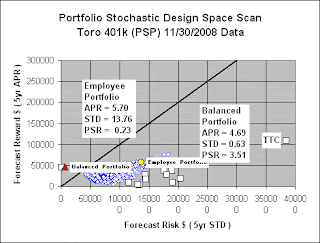 PortfolioDesignScan: Toro 401k (PSP) PSDS Scan 11/30/2008 Data