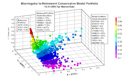 PortfolioDesignScan: Morningstar In-Retirement Conservative Model Portfolio