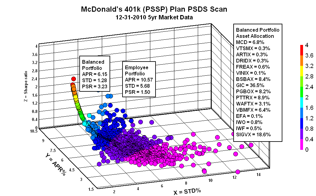portfoliodesignscan-mcdonald-s-401k-pssp-plan-psds-scan-12-31-2010