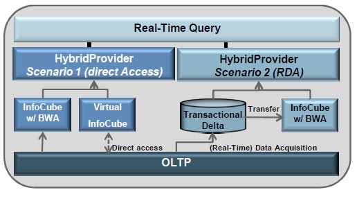 Real Time Business Intelligence