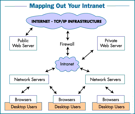 COMPUTER NETWORKING: What Is Intranet?