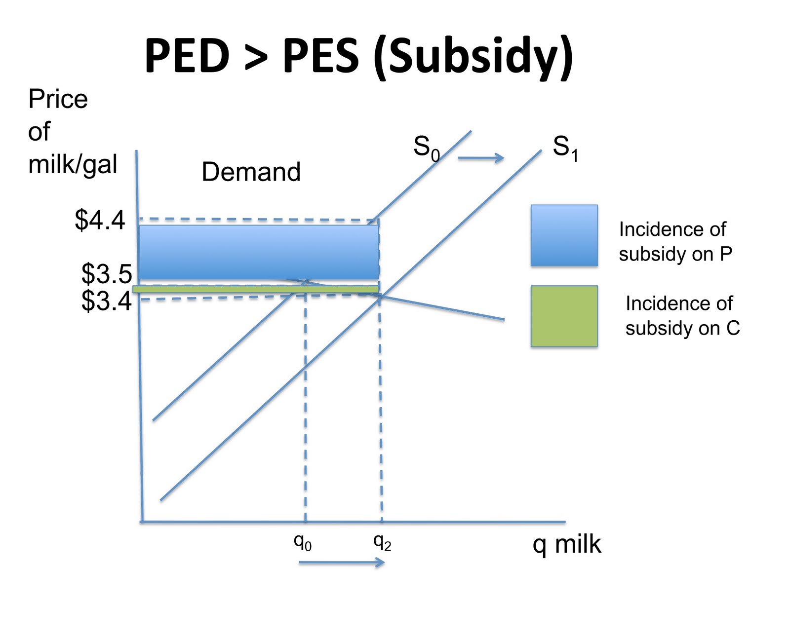 Schmidtomics - An Economics Blog: Taxes and Subsidies