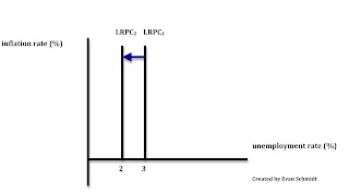 Schmidtomics - An Economics Blog: Phillips Curves! SRPC and LRPC