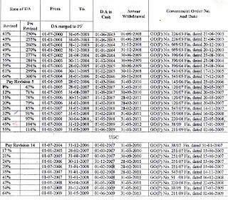 KERALA GOVERNMENT: GPF CREDIT CARDS AND DA ORDERS FROM 1988