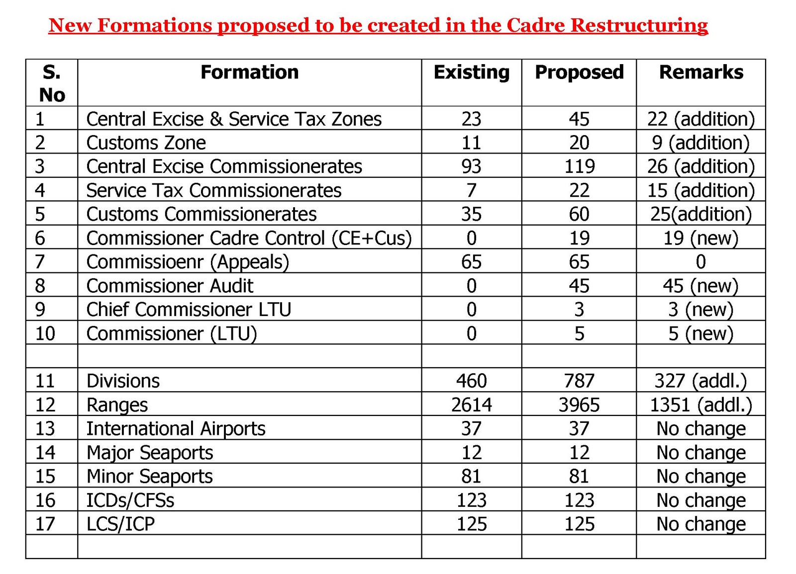 ALL INDIA CENTRAL EXCISE AND SERVICE TAX MINISTERIAL OFFICERS' ASSOCIATION