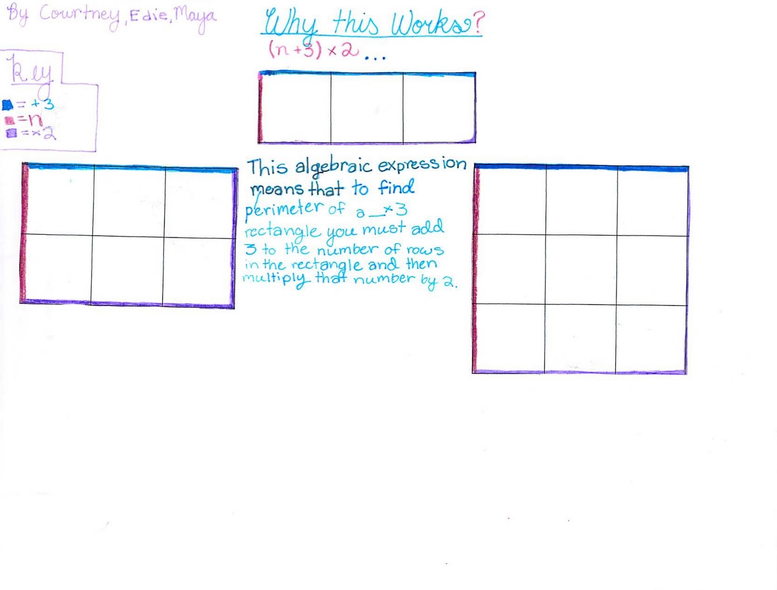 Lauren's Class: Algebraic Expressions for Patterns in Perimeter