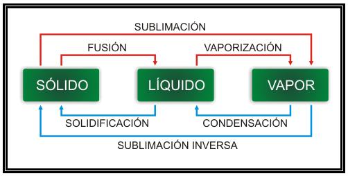 FISICA Y TERMODINAMICA: CAMBIO DE FASE
