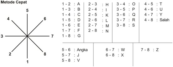 AZMAN SUPANDU: CARA CEPAT BELAJAR SEMAPHORE