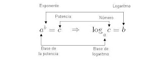 logaritmos: concepto de logaritmos