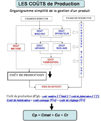 Le boiseu du NIVOLET: LE COUT DE PRODUCTION