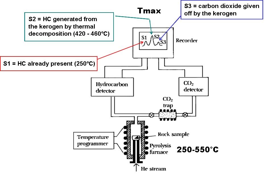 Earth Stories: Rock Eval Pyrolysis