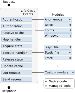 dotnetsecrets: ASP.NET Application Life Cycle Overview for IIS 7.0