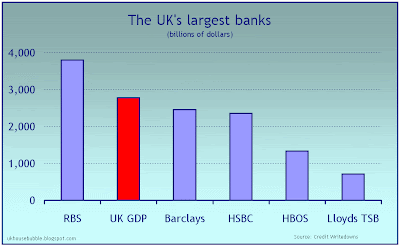 UK Bubble UK Economy: Just how big are the UK banks
