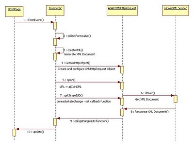 Daynight: AJAX, Send/Receive XML Request/Response using JAVA - Part 2