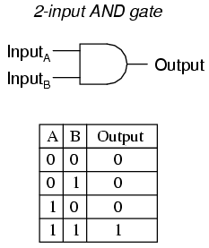 Picture And Function Of AND Gate Digital Logic | Picture of Good ...