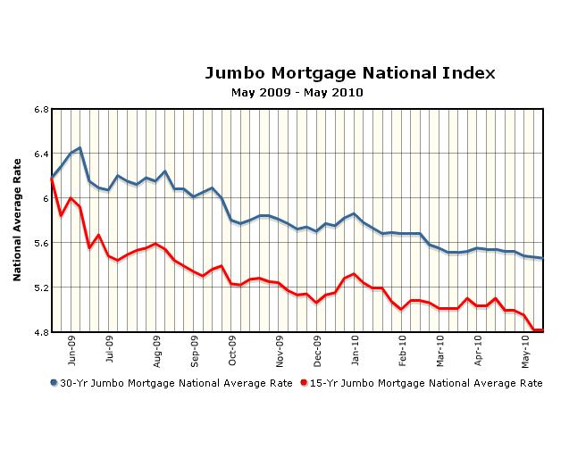 Mortgage Rates: Jumbo Mortgage Rates Today