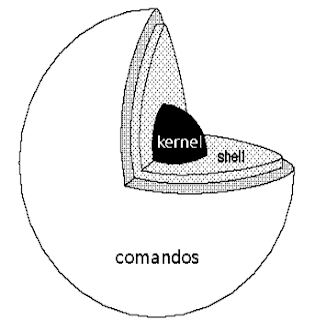 kernell,gestion de memoria y gestion de entrada y salida!!!!!