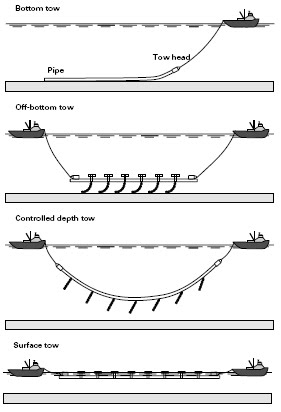 subsea pipeline engineering: Offshore pipeline Installation
