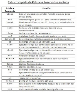 informática 2 & tercero!!: palabras reservadas
