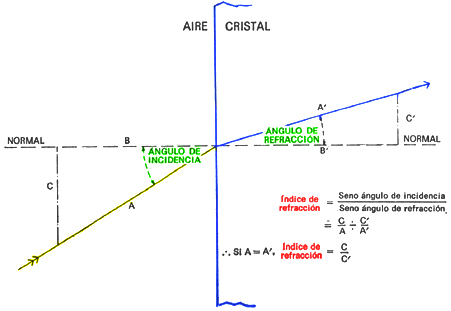 Reflexiones fotograficas: PROPIEDADES DE LA LUZ: LA REFRACCIÓN