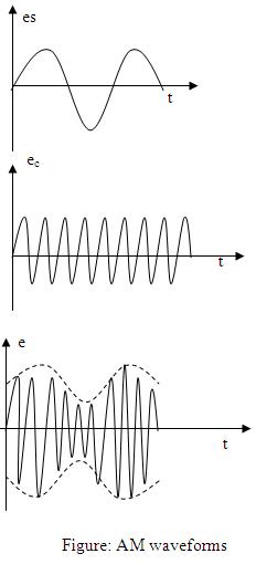 electronique: Amplitude modulation