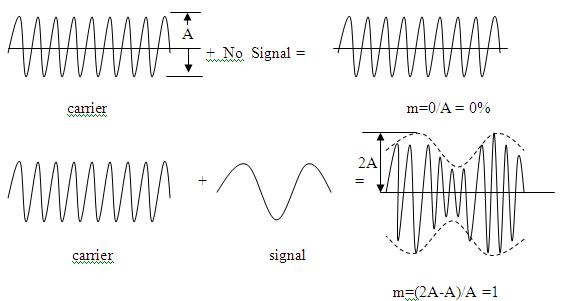 electronique: Amplitude modulation
