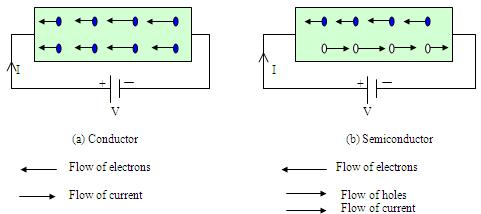 electronique: CONDUCTION IN SEMICONDUCTORS