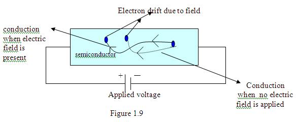 electronique: Drift and Diffusion current