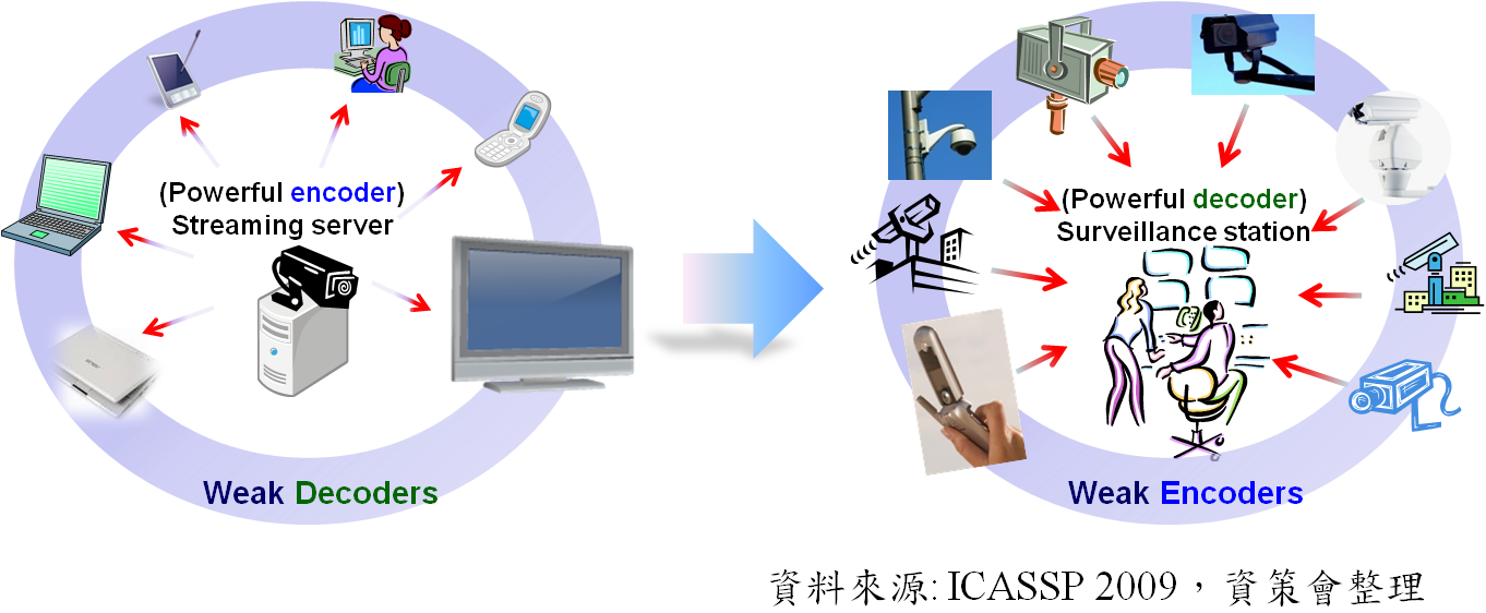 FungSiong Home: Distributed Smart Camera (分散式智慧攝影機)技術趨勢