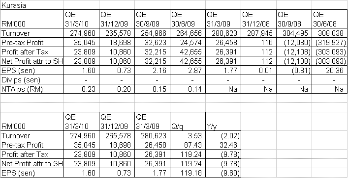 nexttrade: Kurasia- rebounding off its uptrend line