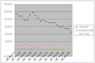 nexttrade: HPI's net profit margin eroded