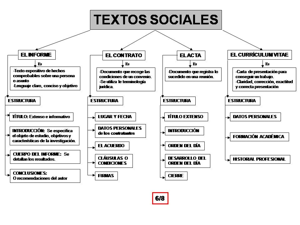 LENGUAJE Y COMUNICACIÓN : El texto - Gráfico 6 de 8 - Textos Sociales