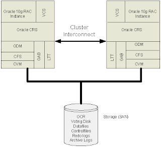 Oracle eBusiness and Databases: Achive High availability and Disaster Recovery using Veritas ...